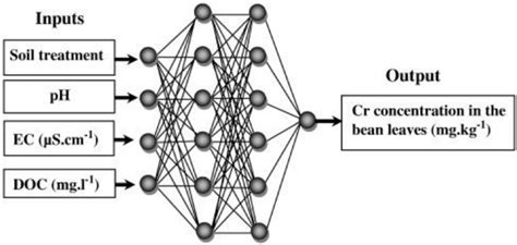 Neural Network Architecture Composed Of Four Input Layers Two Hidden Download Scientific