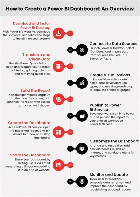 a step by step guide to building power bi interactive dashboards