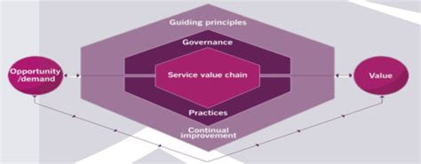 Service Value System Service Value Chain Flashcards Quizlet