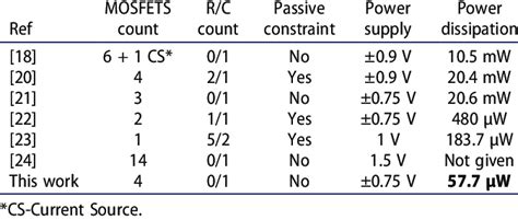 comparative parameters of mosfet based low com ponents vm all pass