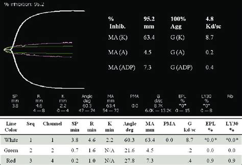 Thromboelastogram ® Platelet Mapping ™ Analysis Results For Adenosine Download Scientific