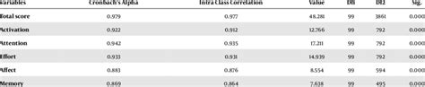 Internal Consistency According To Intraclass Correlation And Cronbachs