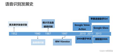 华为ict——第五章语音处理理论与实践语音预处理的步骤或环节 Csdn博客