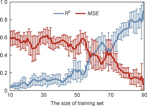The Prediction Performance Of Svm Models As A Function Of The Size Of