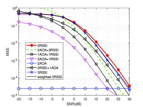 Precision Comparison Using Ideal Covariance Noise Matrix Without