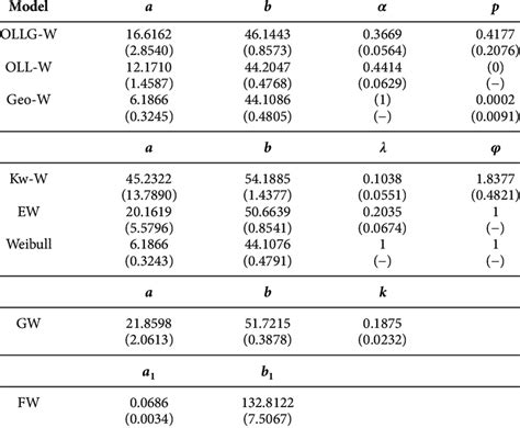 Mles Of The Model Parameters For The Life Expectancy Data Download