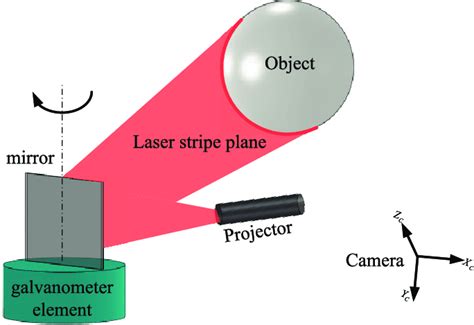 Schematic Diagram Of The Proposed Galvanometric Laser Scanner Download Scientific Diagram