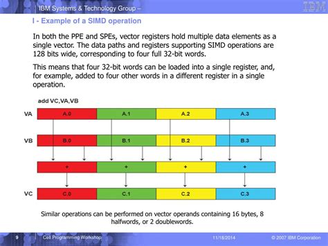 Ppt Developing Code For Cell Simd Powerpoint Presentation Free