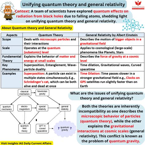 Scientists Advance Unification Of Classical And Quantum Gravity Insights Ias Simplifying Upsc