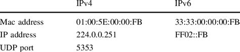 Multicast Addresses Used By MDNS Protocol Download Scientific Diagram