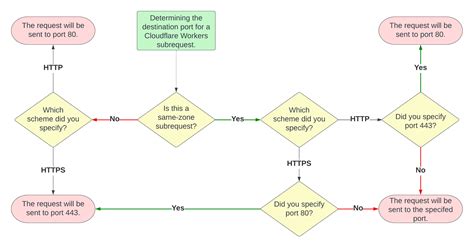 Custom Ports For Outgoing Requests From Workers Are Ignored · Issue 5998 · Cloudflare