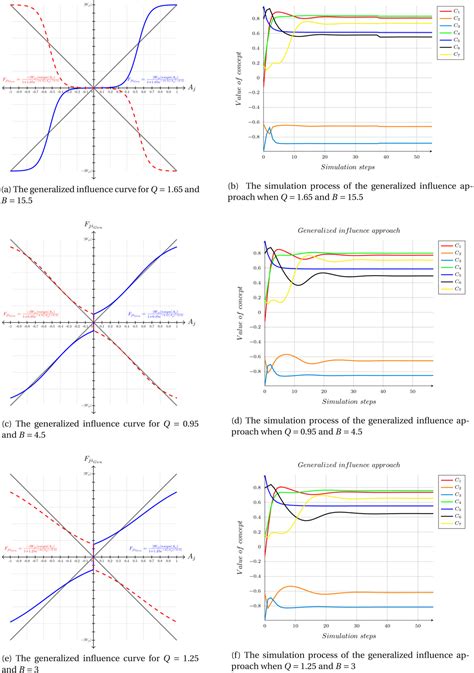 Figure 13 From A Flexible Nonlinear Approach To Represent Cause Effect Relationships In Fcms