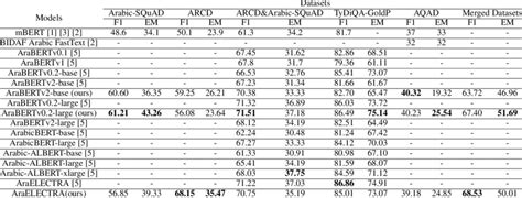 Comparison Of The Different Text Reader Models On Different Datasets