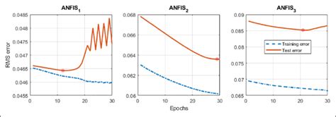 Rms Errors Of Anfis Controllers For Training Data And Test Data Red