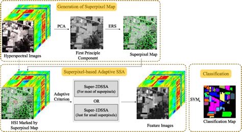 figure 1 from spassa superpixelwise adaptive ssa for unsupervised