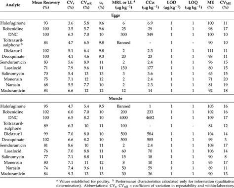 Validation Performances Of The Analytes For Poultry Eggs And Muscle Download Scientific Diagram
