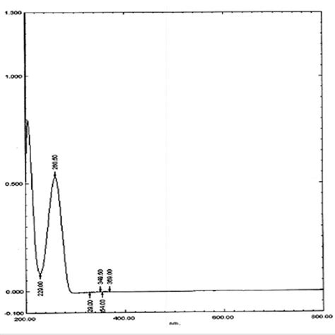 Sofosbuvir Standard Spectrum Download Scientific Diagram