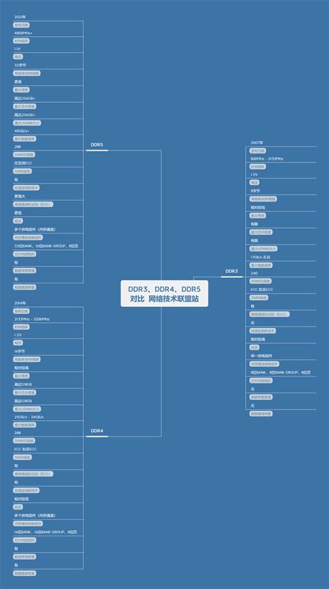 超越时代的内存:解析ddr3、ddr4和ddr5在服务器中的对决 腾讯云开发者社区 腾讯云 超越时代的内存:解析ddr3、ddr4和ddr5在服务器中的对决 腾讯云开发者社区 腾讯云