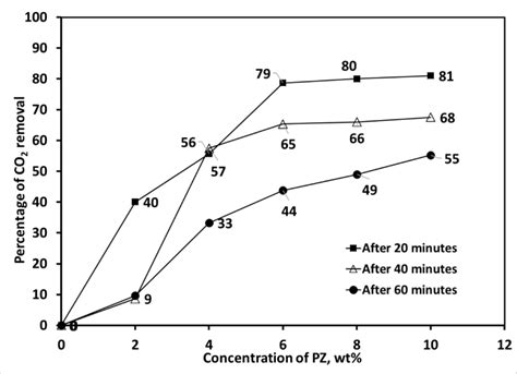 The Effect Of 40 Wt Mdea Activated With Different Pz Concentrations Download Scientific