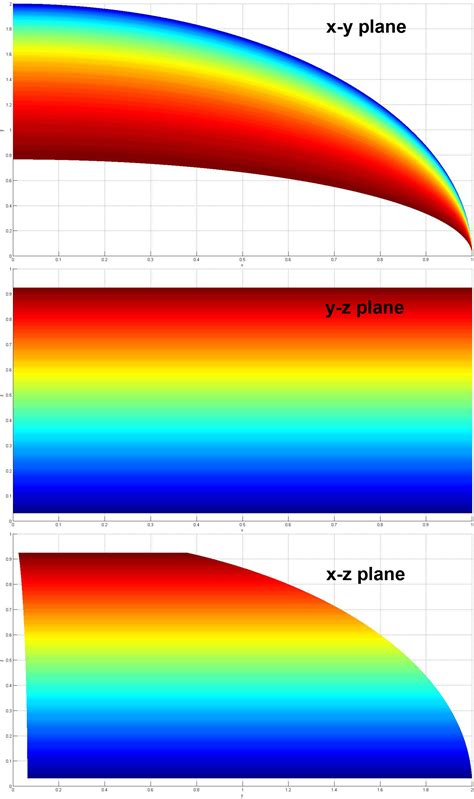 Geometry Creating An Ellipsoidal D Surface Mathematics Stack Exchange