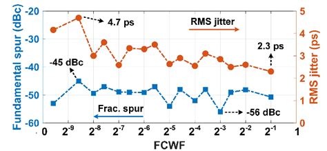 Measured Fundamental Fractional Spurs And Rms Jitters With Different Fcwfs Download