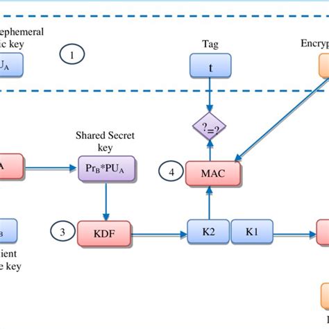 Ecies Encryption Functional Diagram Download Scientific Diagram