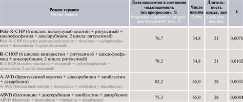 Progression Free Survival And Progression Coefficients K For Compared