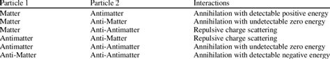 predicted particle interactions download table