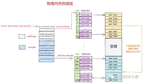 一步一图带你深入理解 linux 物理内存管理 预留内存linux csdn博客