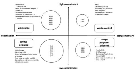 Axes And Dimensions For Classifying The Subjects Their Download