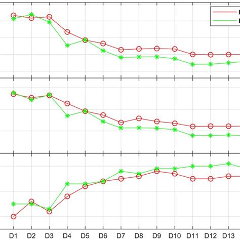 The Performances Of Mlp And Lstm With Different Combinations Of