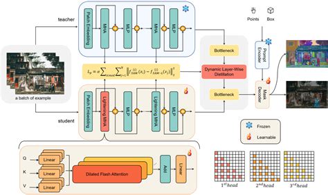[논문 리뷰] Sam Lightening A Lightweight Segment Anything Model With Dilated Flash Attention To