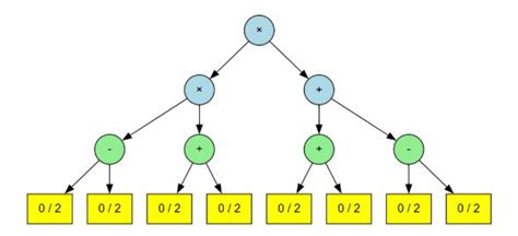 Compiler Design Go Classes Dpp Compiler Expression Tree