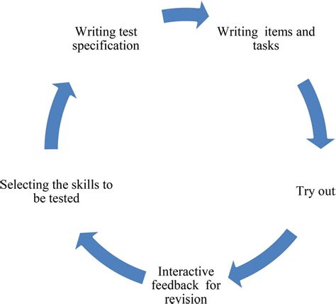The Process Of Test Development Download Scientific Diagram