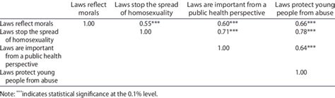 Tetrachoric Correlations Dependent Variables Download Table