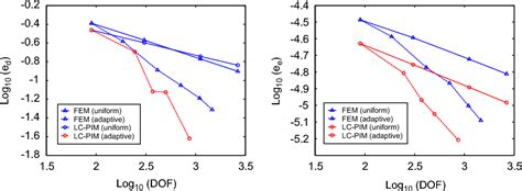 Figure 15 From A Gradient Smoothing Method Gsm Based On Strong Form