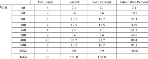 frequency table showingstereoacuity after induction of anisometropia