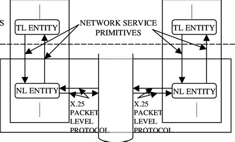 Operation Of The Osi Connection Oriented Network Service And The X25