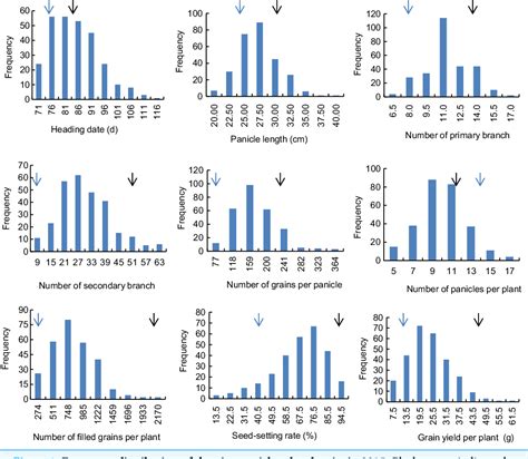 Figure 1 From Detection Of Qtls For Panicle Related Traits Using An
