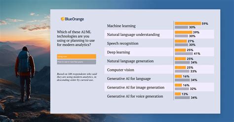 blue orange digital on linkedin dataanalytics moderndatastack nlu