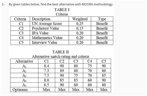 Solved By Given Tables Below Find The Best Alternative With