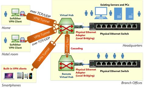 Softether Vpn Project Softether Vpn Project
