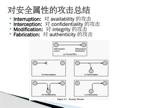 01现代密码学理论与实践 引言