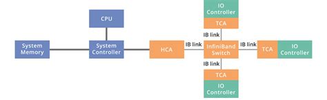 building low latency networks with fs infiniband products
