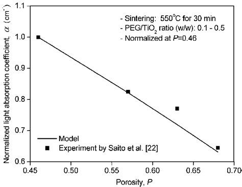 Normalized Light Absorption Coefficient Versus Porosity—test Ii Download Scientific Diagram