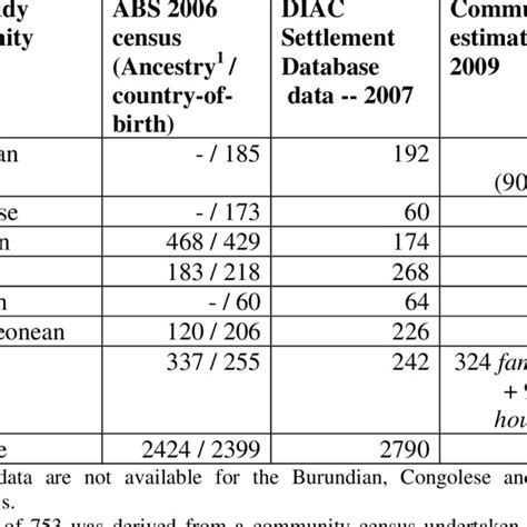 Comparison Of Population Data From Abs 2006 Census Diac Settlement