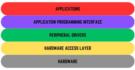 Embedded Software Architecture Overview