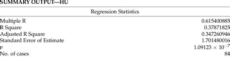 The Summary Output Of The Multiple Regression Model Hungary Download