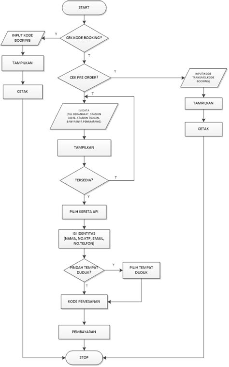 Flowchart Tiket Kereta