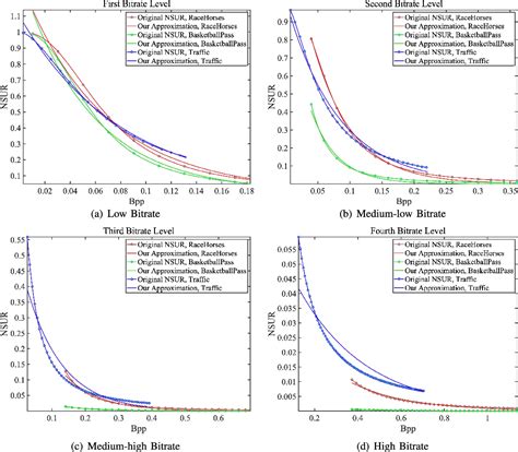 figure 1 from sur driven video coding rate control for jointly